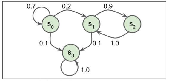 十六、强化学习 - 马尔可夫决策过程 - 《Sklearn 与 TensorFlow 机器学习实用指南》 - 书栈网 · BookStack