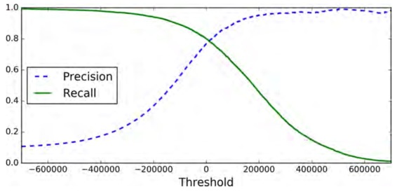 三、分类 - 对性能的评估 - 《Sklearn 与 TensorFlow 机器学习实用指南》 - 书栈网 · BookStack