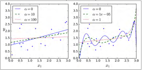 四、训练模型 - 线性模型的正则化 - 《Sklearn 与 TensorFlow 机器学习实用指南》 - 书栈网 · BookStack