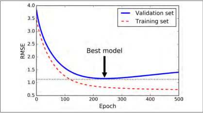 四、训练模型 - 线性模型的正则化 - 《Sklearn 与 TensorFlow 机器学习实用指南》 - 书栈网 · BookStack
