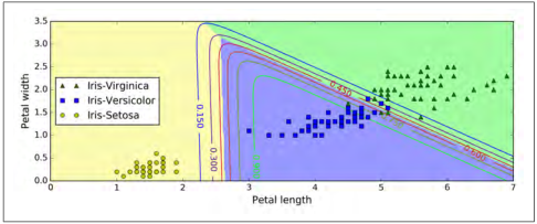 四、训练模型 - 逻辑回归 - 《Sklearn 与 TensorFlow 机器学习实用指南》 - 书栈网 · BookStack