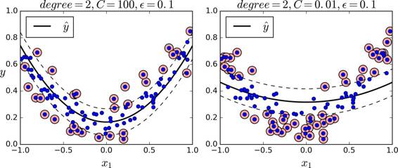 五、支持向量机 - SVM 回归 - 《Sklearn 与 TensorFlow 机器学习实用指南》 - 书栈网 · BookStack