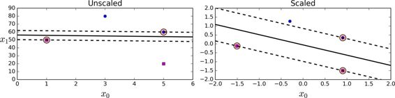 五、支持向量机 - 线性支持向量机分类 - 《Sklearn 与 TensorFlow 机器学习实用指南》 - 书栈网 · BookStack