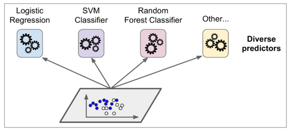 七、集成学习和随机森林 - 投票分类 - 《Sklearn 与 TensorFlow 机器学习实用指南》 - 书栈网 · BookStack