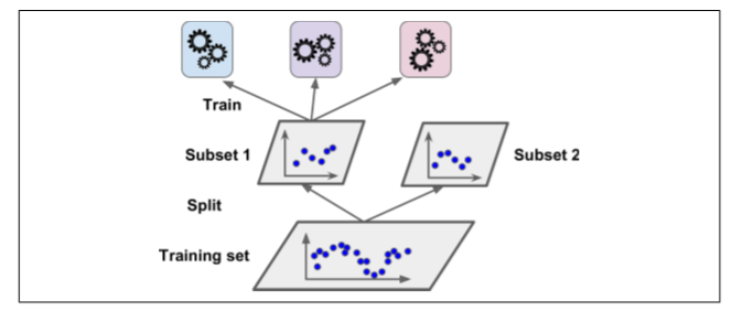 七、集成学习和随机森林 - Stacking - 《Sklearn 与 TensorFlow 机器学习实用指南》 - 书栈网 · BookStack