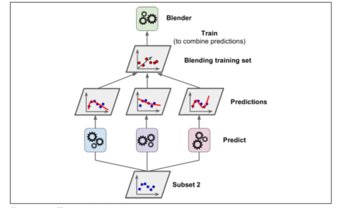 七、集成学习和随机森林 - Stacking - 《Sklearn 与 TensorFlow 机器学习实用指南》 - 书栈网 · BookStack