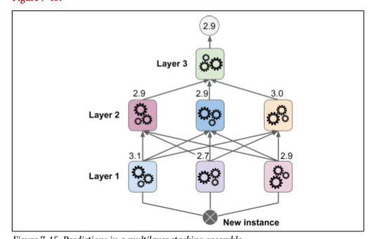 七、集成学习和随机森林 - Stacking - 《Sklearn 与 TensorFlow 机器学习实用指南》 - 书栈网 · BookStack