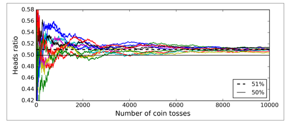 七、集成学习和随机森林 - 投票分类 - 《Sklearn 与 TensorFlow 机器学习实用指南》 - 书栈网 · BookStack