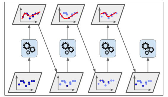 七、集成学习和随机森林 - 提升 - 《Sklearn 与 TensorFlow 机器学习实用指南》 - 书栈网 · BookStack