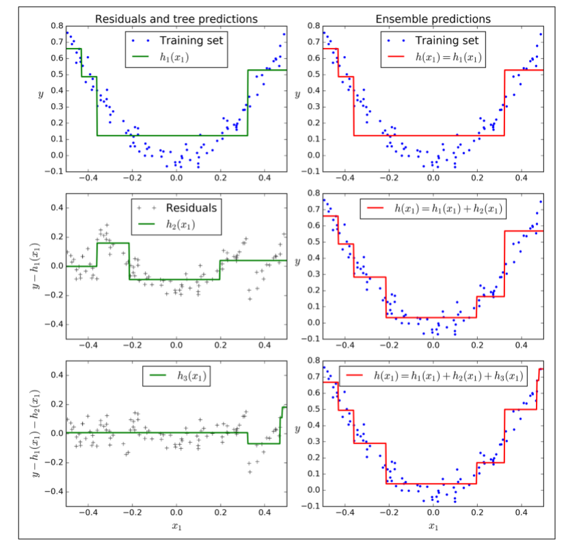 七、集成学习和随机森林 - 提升 - 《Sklearn 与 TensorFlow 机器学习实用指南》 - 书栈网 · BookStack