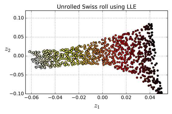 八、降维 - 核 PCA（Kernel PCA） - 《Sklearn 与 TensorFlow 机器学习实用指南》 - 书栈网 · BookStack