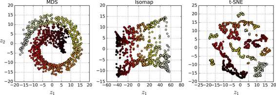 八、降维 - 其他降维方法 - 《Sklearn 与 TensorFlow 机器学习实用指南》 - 书栈网 · BookStack