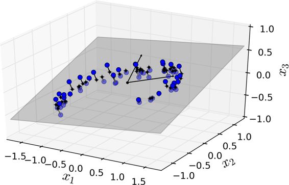 八、降维 - 投影（Projection） - 《Sklearn 与 TensorFlow 机器学习实用指南》 - 书栈网 · BookStack