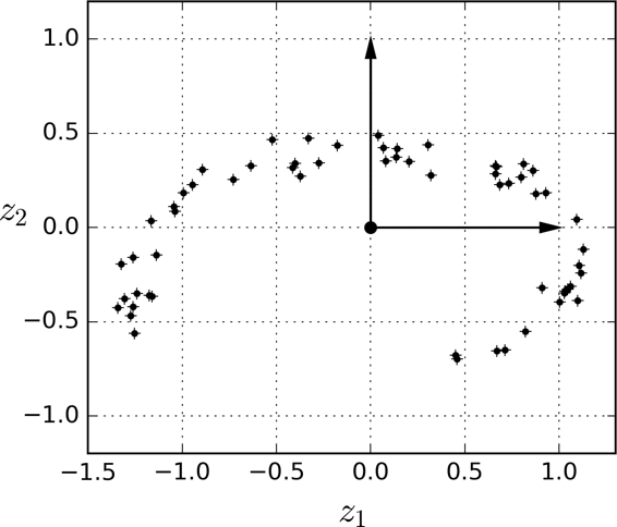 八、降维 - 投影（Projection） - 《Sklearn 与 TensorFlow 机器学习实用指南》 - 书栈网 · BookStack