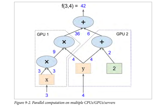 九、启动并运行 TensorFlow - 《Sklearn 与 TensorFlow 机器学习实用指南》 - 书栈网 · BookStack