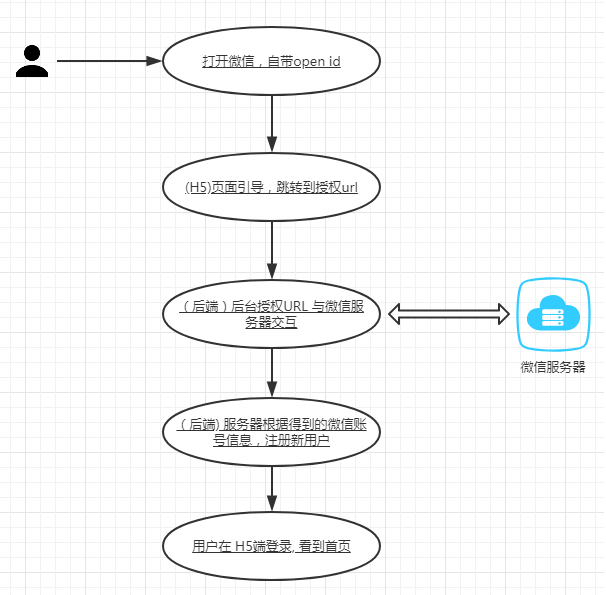 实战周边 用户的注册和微信授权 《vuejs 中文教程》 书栈网 · Bookstack