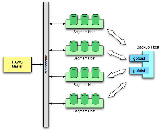 Running a HAWQ Cluster - Backing Up and Restoring HAWQ - 《Apache HAWQ ...