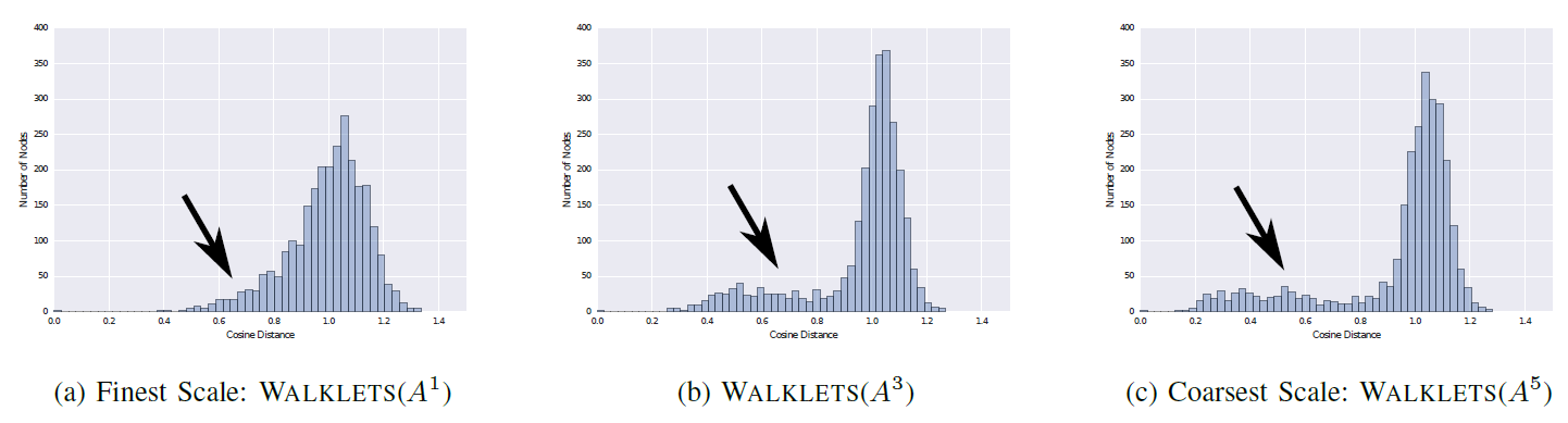11.Graph Embedding - 七、WALKLETS - 《AI算法工程师手册》 - 书栈网 · BookStack