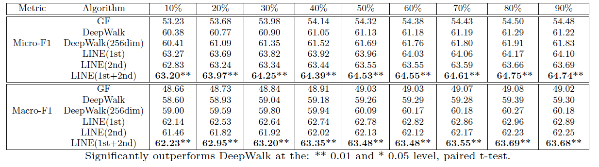 11.Graph Embedding - 二、LINE - 《AI算法工程师手册》 - 书栈网 · BookStack