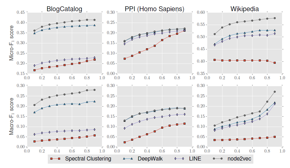 11.Graph Embedding - 六、Node2Vec - 《AI算法工程师手册》 - 书栈网 · BookStack