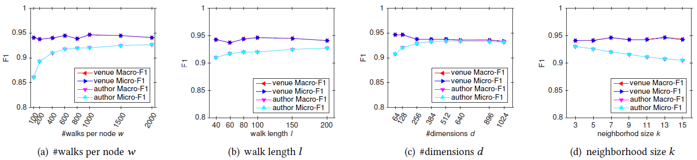 11.Graph Embedding - 十一、metapath2vec - 《AI算法工程师手册》 - 书栈网 · BookStack