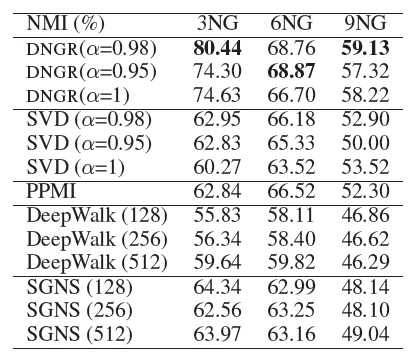 11.Graph Embedding - 五、DNGR - 《AI算法工程师手册》 - 书栈网 · BookStack