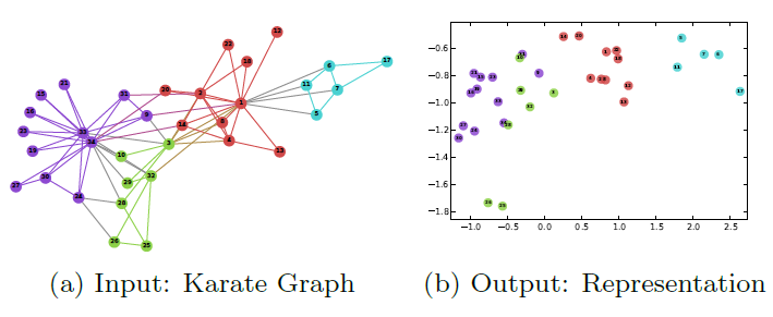 11.Graph Embedding - 一、DeepWalk - 《AI算法工程师手册》 - 书栈网 · BookStack