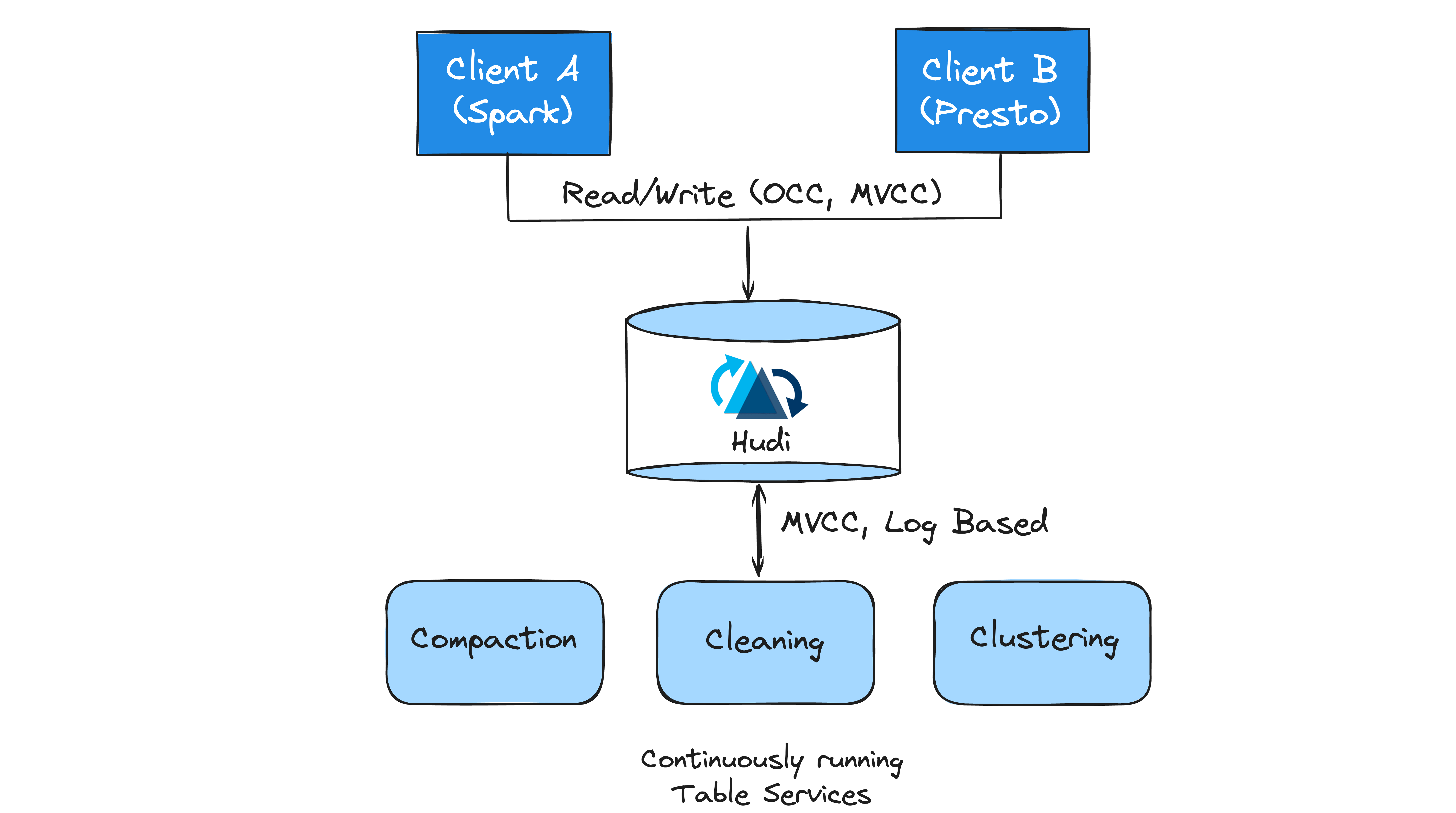Design & Concepts - Apache Hudi Stack - 《Apache Hudi v0.15 Documentation》 - 书栈网 · BookStack