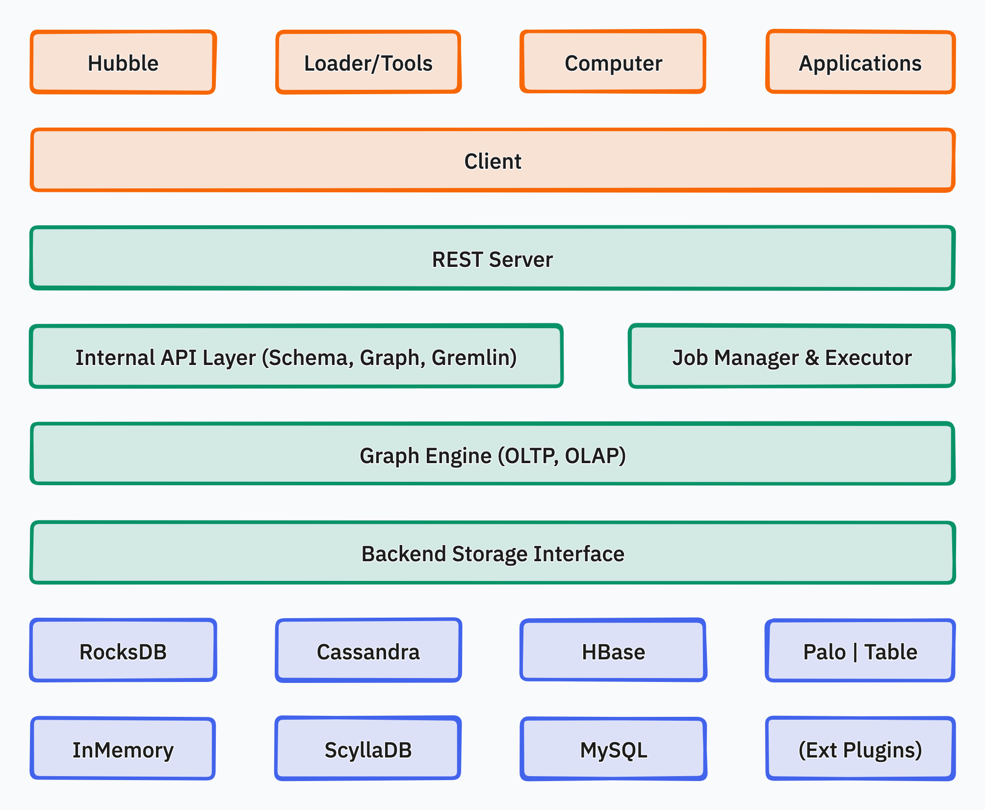 GUIDES - Architecture Overview - 《Apache HugeGraph v1.5 Documentation》 - 书栈网 · BookStack