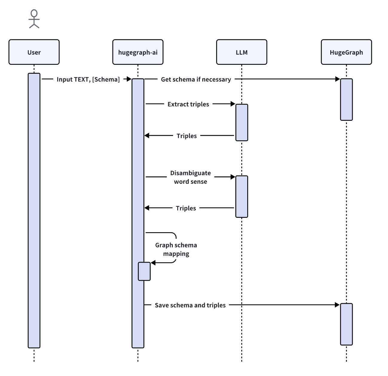 Quick Start - 使用 HugeGraph-AI - 《图数据库 Apache HugeGraph v1.5 中文文档》 - 书栈网 · BookStack