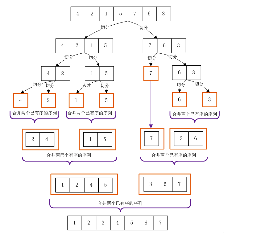 排序算法 归并排序 《数据结构和算法（golang实现）》 书栈网 · Bookstack