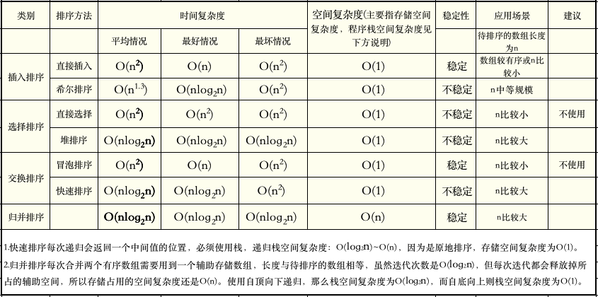 常见数据结构及算法 排序算法 《数据结构和算法(golang实现)》 书栈网 · Bookstack