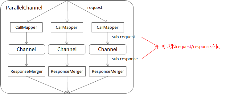 Client - 组合channels - 《BRPC v0.9.5开发手册》 - 书栈网 · BookStack