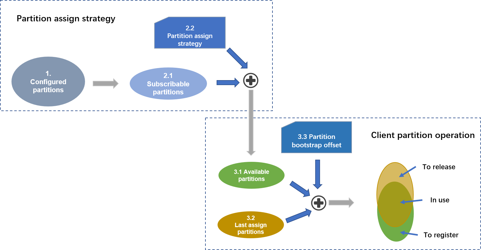 TubeMQ - client partition assign - 《Apache InLong v1.13 Documentation》 - 书栈网 · BookStack
