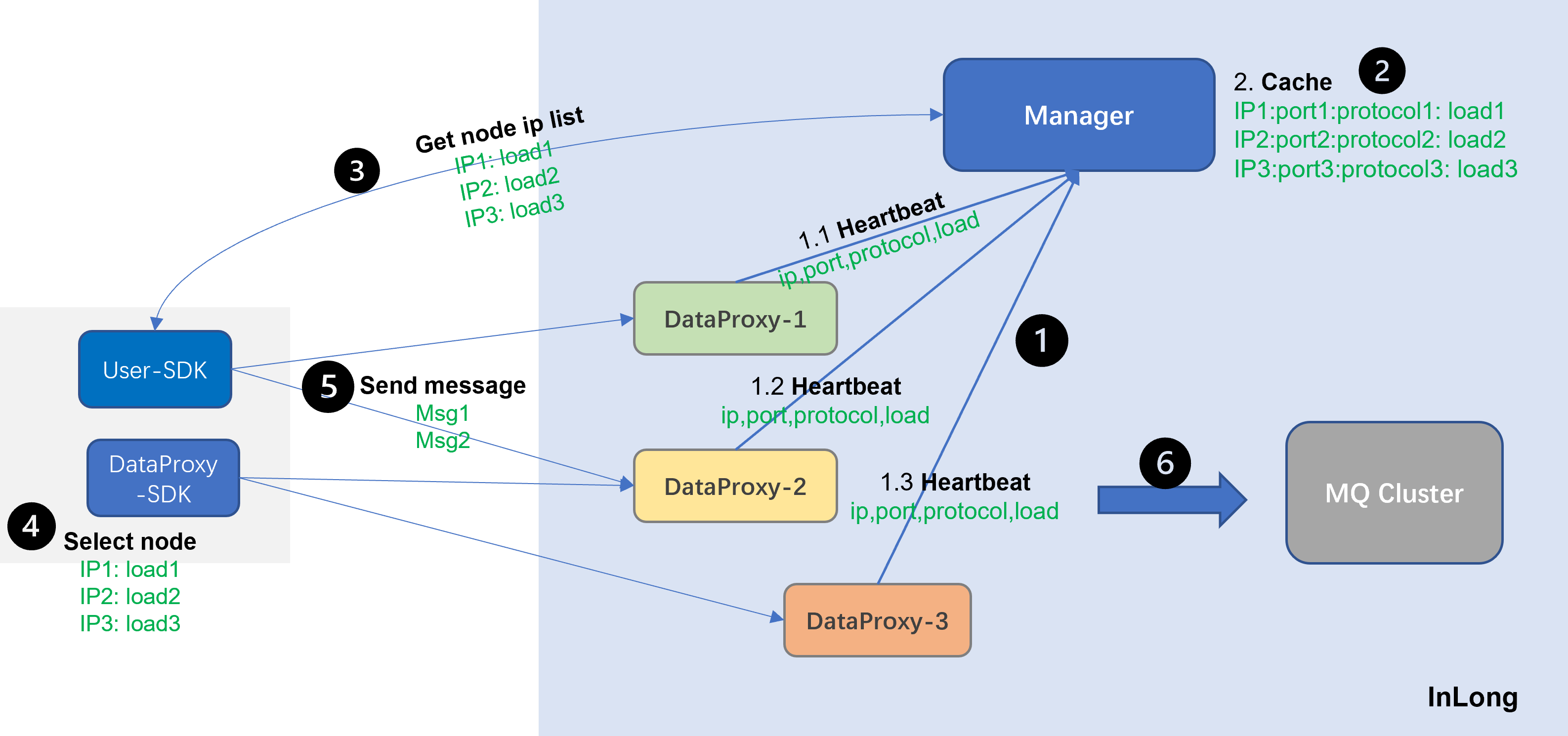 DataProxy SDK - HTTP 上报 - 《Apache InLong v2.1 中文文档》 - 书栈网 · BookStack