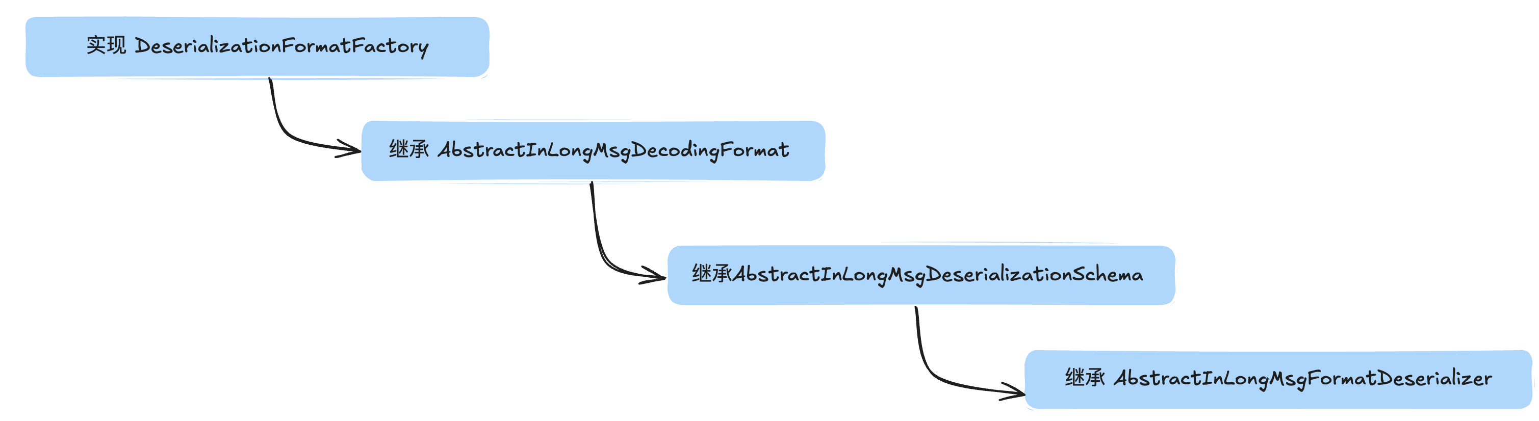 Sort 插件扩展 - InLong 分拣数据组织及协议解析 - 《Apache InLong v2.2 中文文档》 - 书栈网 · BookStack