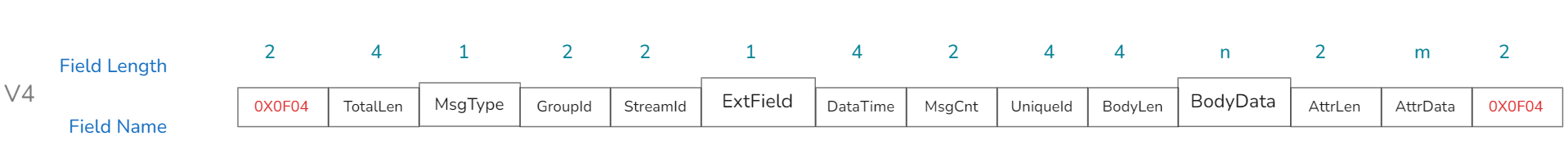 Binary Protocol - InLongMsg format definition and usage - 《Apache InLong v2.3 Documentation》 - 书 ...