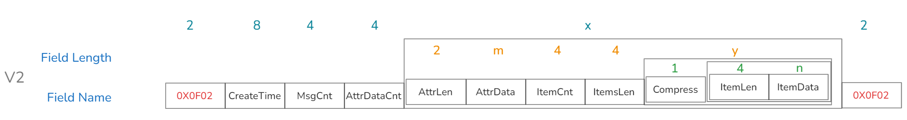 Binary Protocol - InLongMsg format definition and usage - 《Apache InLong v2.3 Documentation》 - 书 ...