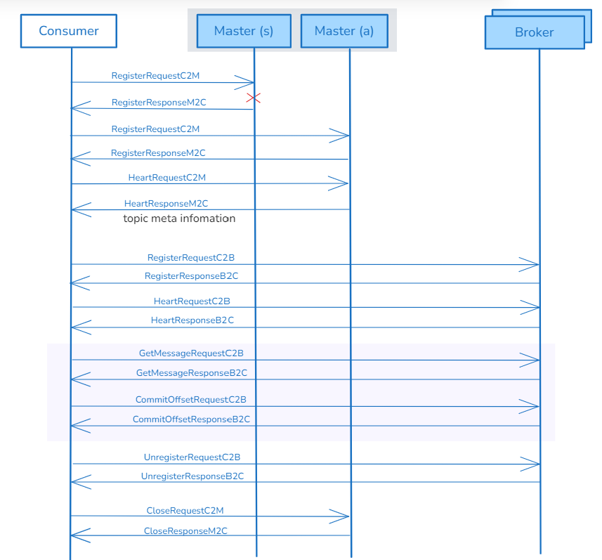 Binary Protocol - TubeMQ binary protocol - 《Apache InLong v2.3 Documentation》 - 书栈网 · BookStack