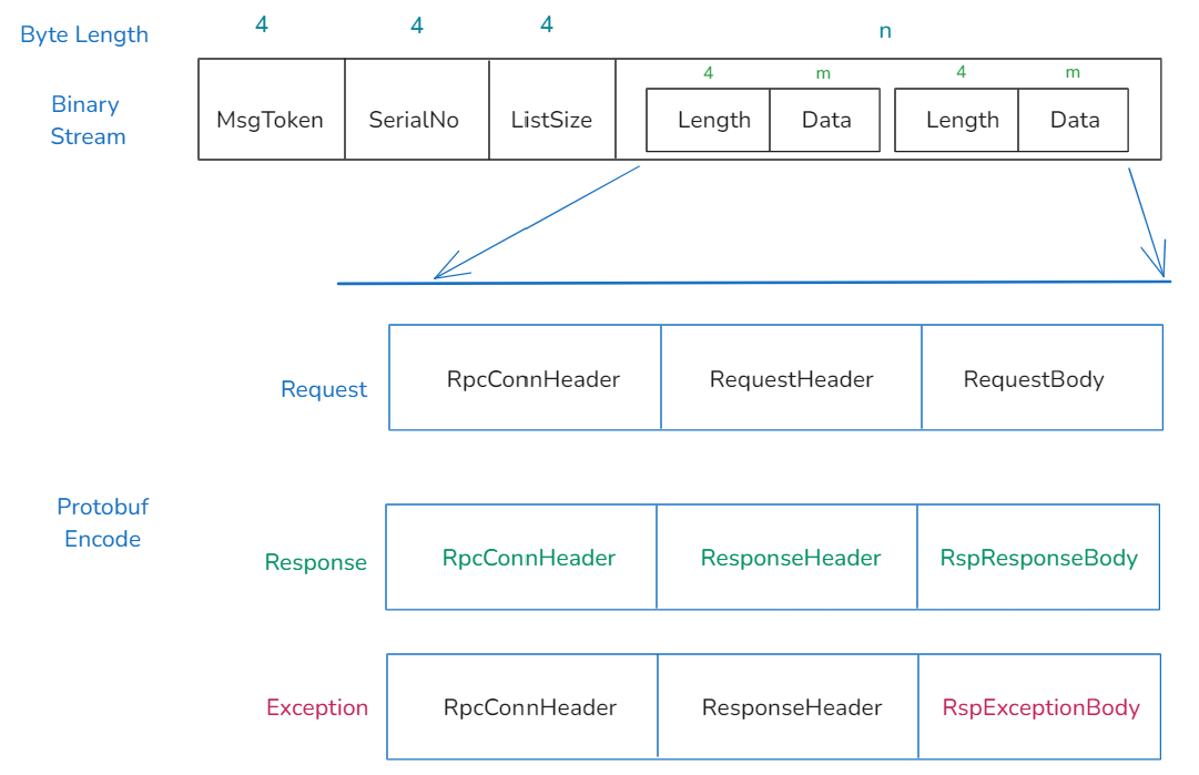 Binary Protocol - TubeMQ binary protocol - 《Apache InLong v2.3 Documentation》 - 书栈网 · BookStack