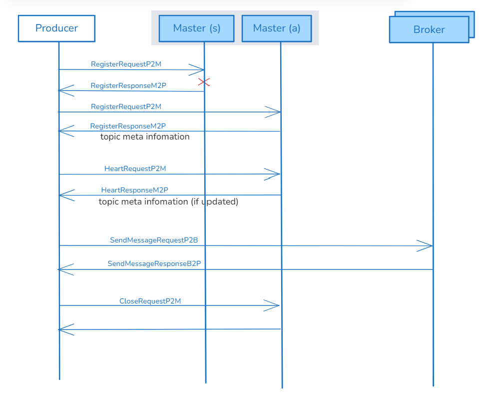 Binary Protocol - TubeMQ binary protocol - 《Apache InLong v2.3 Documentation》 - 书栈网 · BookStack