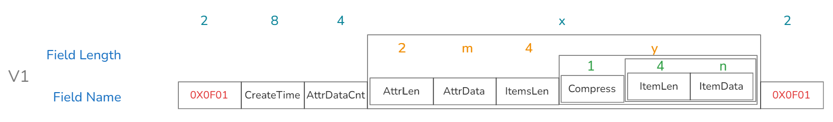 Binary Protocol - InLongMsg format definition and usage - 《Apache InLong v2.3 Documentation》 - 书 ...