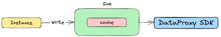 数据协议 - Agent 数据组织 - 《Apache InLong v2.3 中文文档》 - 书栈网 · BookStack
