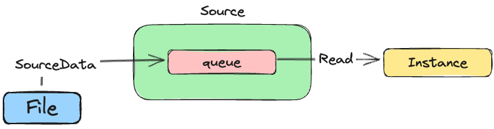 数据协议 - Agent 数据组织 - 《Apache InLong v2.3 中文文档》 - 书栈网 · BookStack