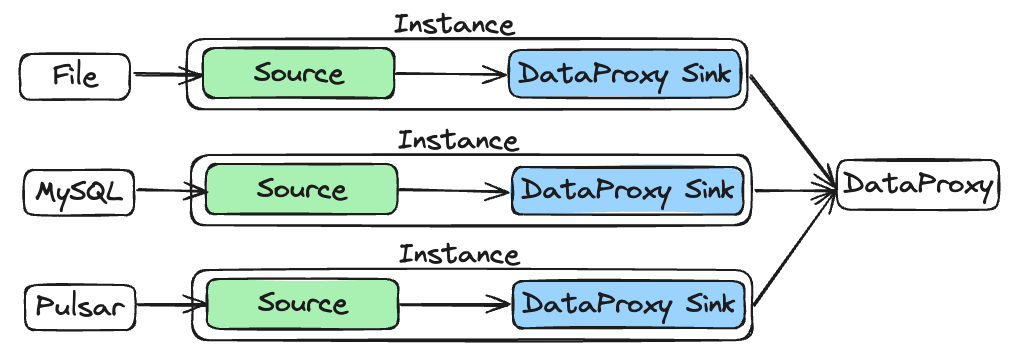 数据协议 - Agent 数据组织 - 《Apache InLong v2.3 中文文档》 - 书栈网 · BookStack