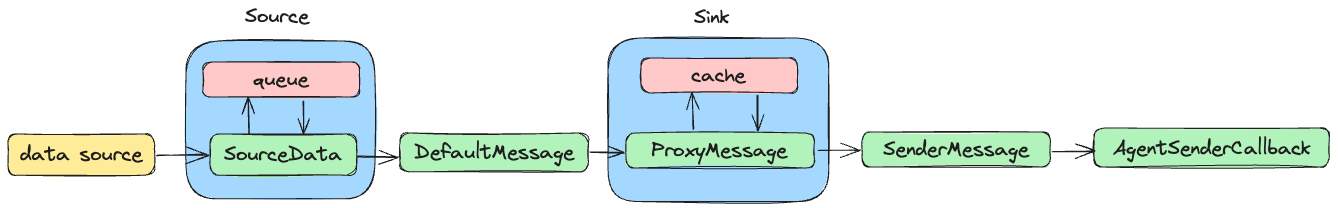 数据协议 - Agent 数据组织 - 《Apache InLong v2.3 中文文档》 - 书栈网 · BookStack