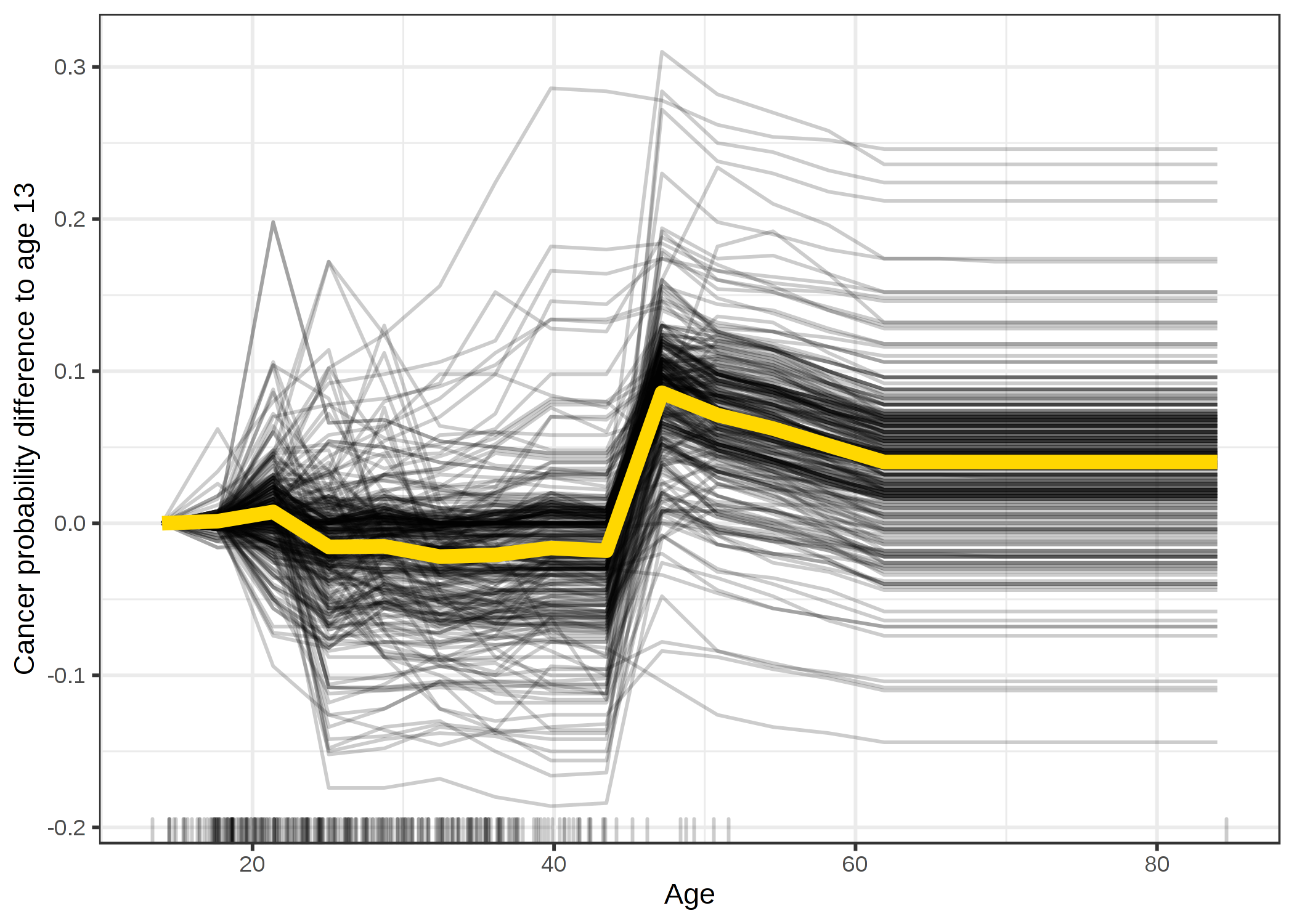 5 Model-Agnostic Methods - 5.2 Individual Conditional Expectation (ICE ...