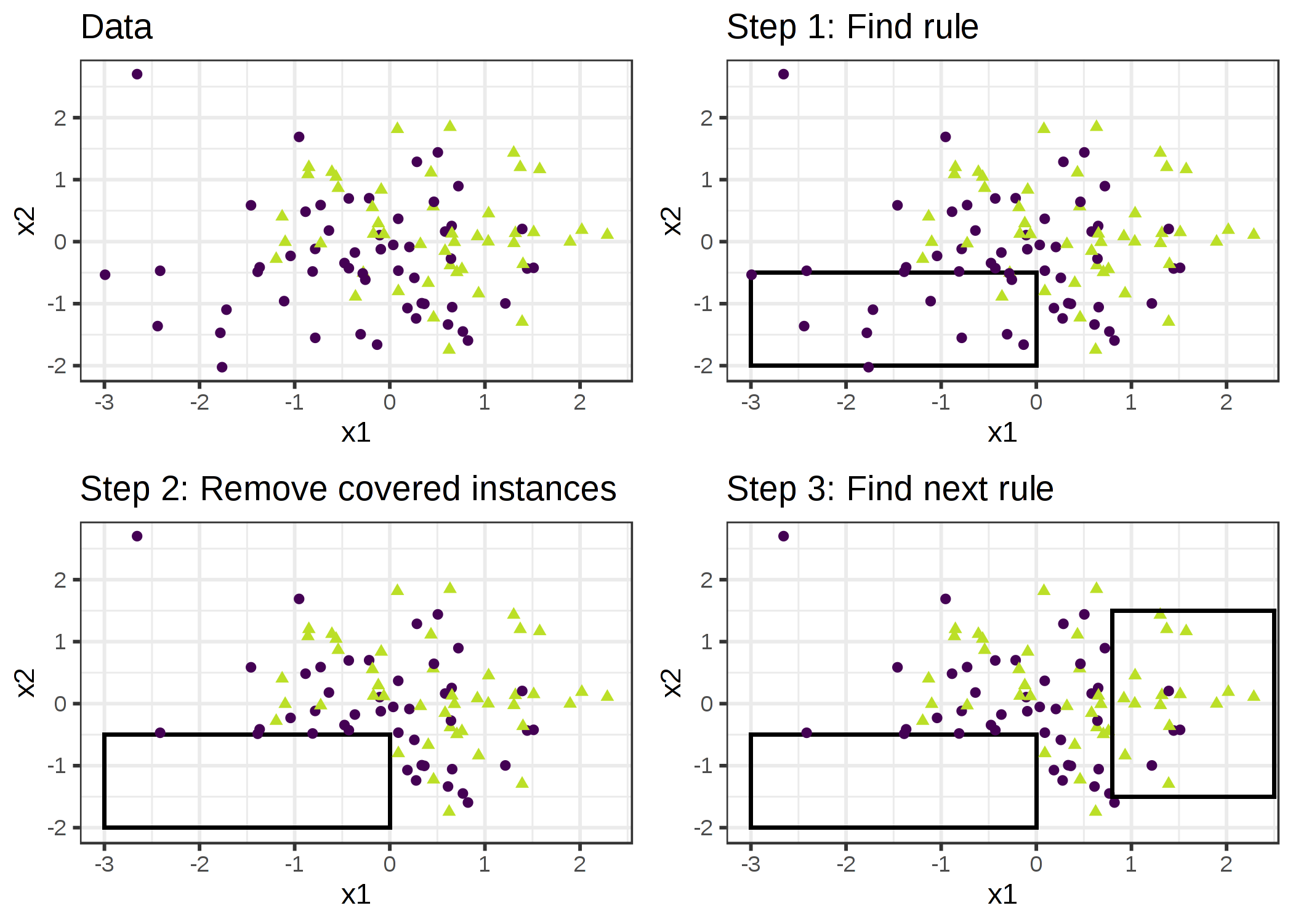 4 Interpretable Models - 4.5 Decision Rules - 《Interpretable Machine ...