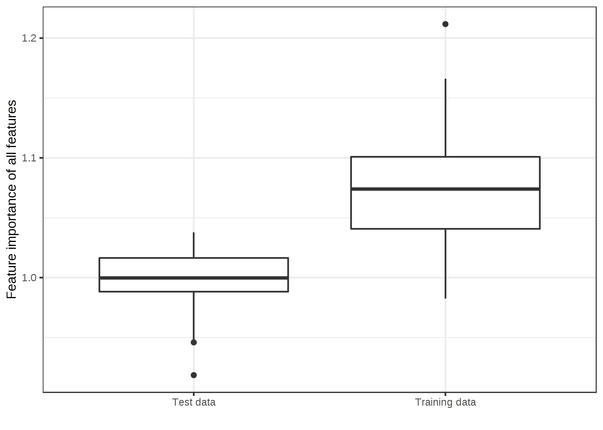 5 Model-Agnostic Methods - 5.5 Feature Importance - 《Interpretable ...