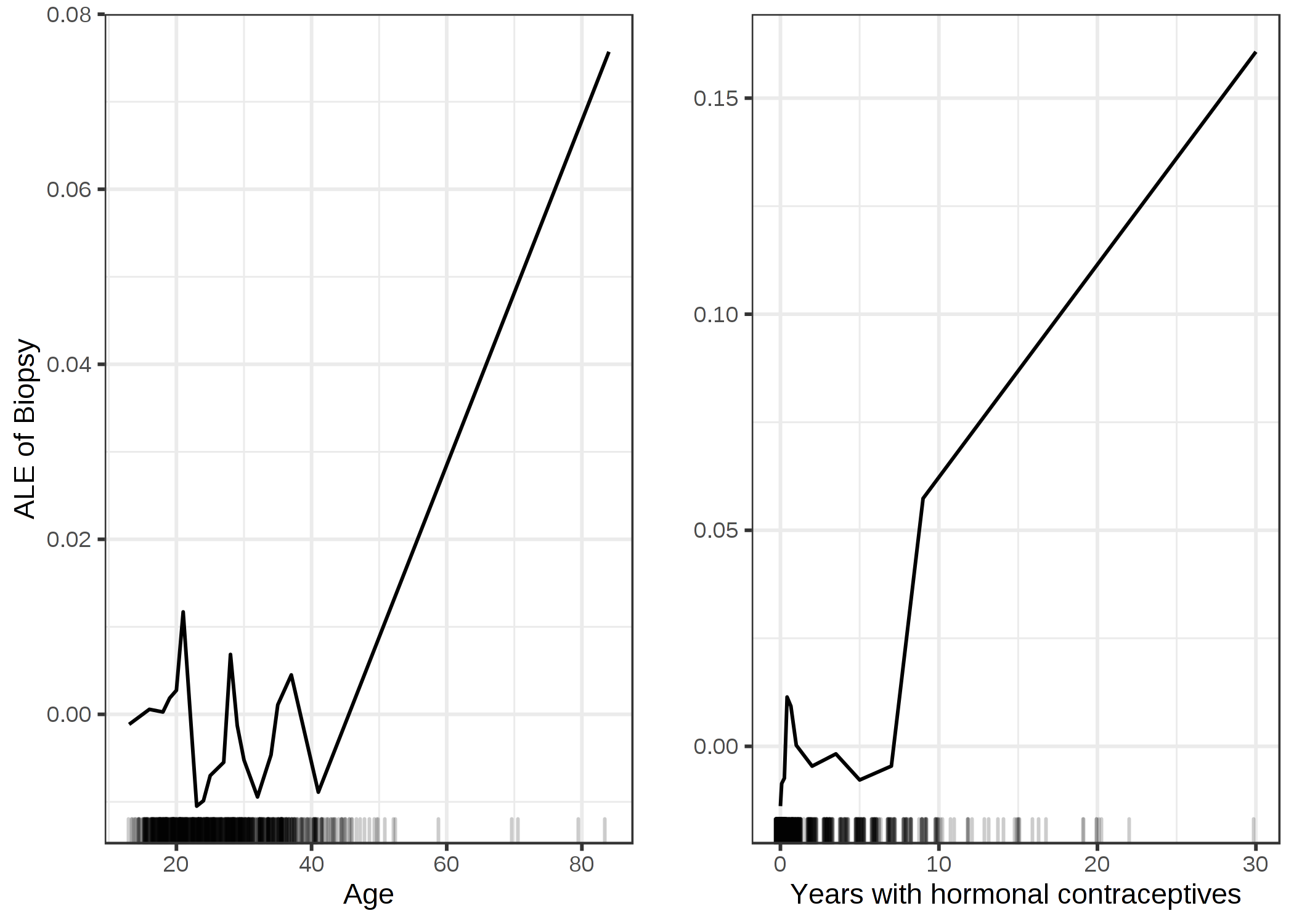 5 Model-Agnostic Methods - 5.3 Accumulated Local Effects (ALE) Plot ...